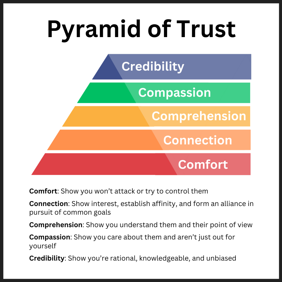 The Trust Pyramid – Smart Politics